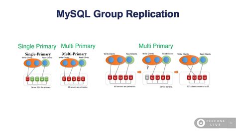 mysql group replication vs postgresql bi directional replication