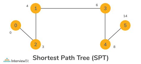 dijkstra s shortest path algorithm interviewbit
