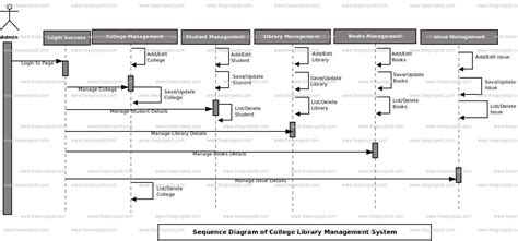 college library management system sequence uml diagram