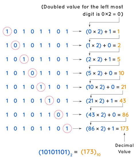 binary to decimal conversion formula conversion chart examples