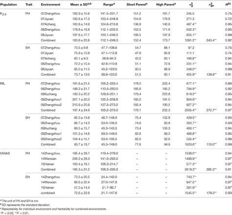 Frontiers Combined Linkage And Association Mapping Reveals Qtl And