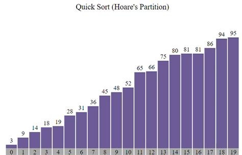 quick sort hoare s partition visualization using