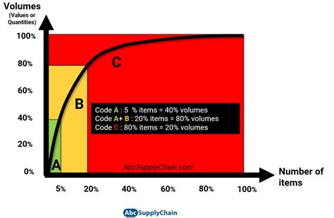 Abc Xyz Analysis In Inventory Management A Complete Guide With Excel