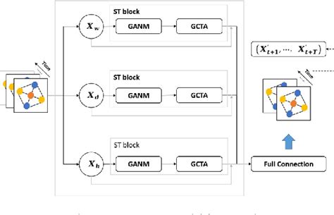 Figure 1 From Traffic Flow Prediction Model Based On Attention