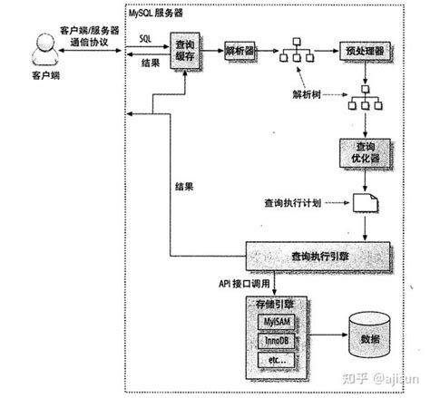 Mysql基础架构 了解mysql组成 知乎