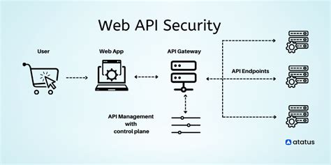 api security threats and best practices