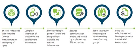 aws devops automation architecture devops navigation