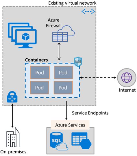 container networking with azure virtual network