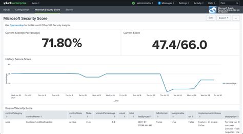microsoft graph security score add on splunkbase