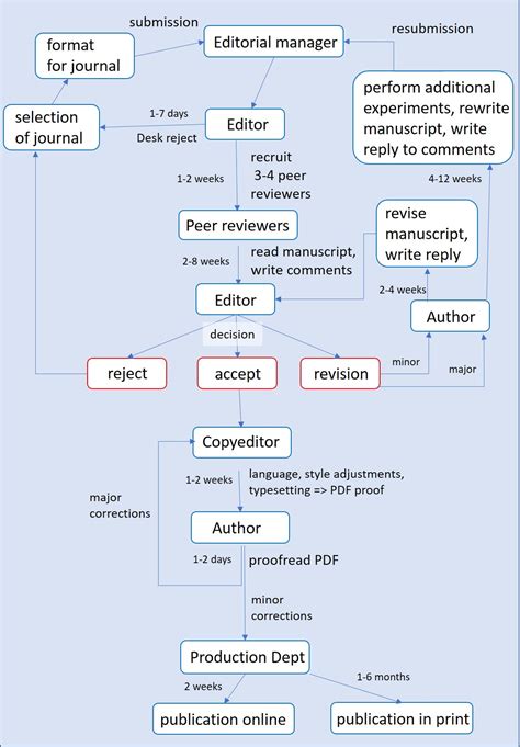 publication process from submission to acceptance