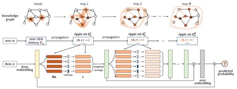 graph neural networks for recommender systems 知乎