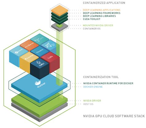 nvidia opens gpus for ai work with containers kubernetes the new stack