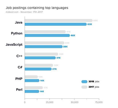 the 7 most in demand programming languages of 2018 coding dojo blog