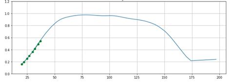 python fit a function to a bell shape curve stack