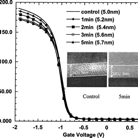 A Drain Current Vs Gate Voltage Curves And Transconductance Vs Gate