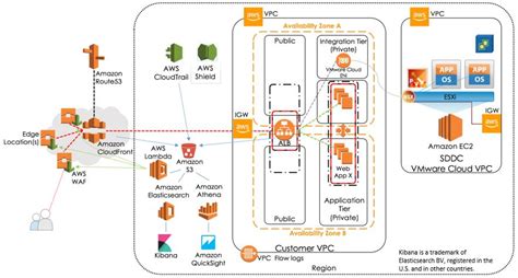 securing workloads on vmware cloud on aws using native aws services