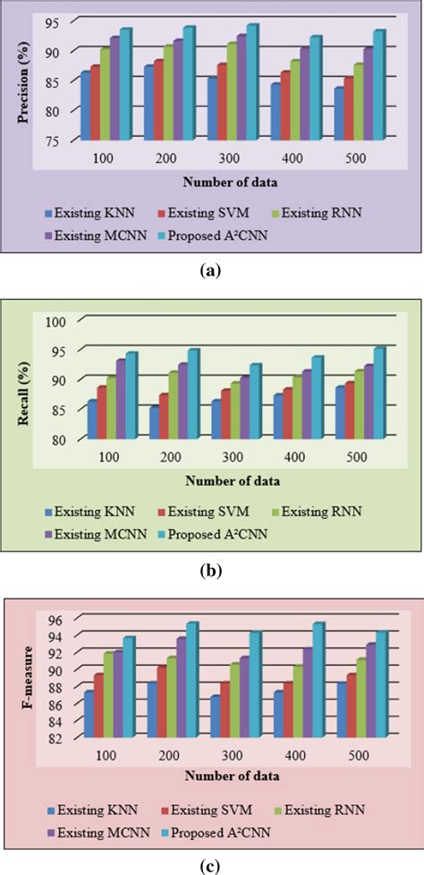 Comparative Analysis Of The Proposed A²cnn With The Existing