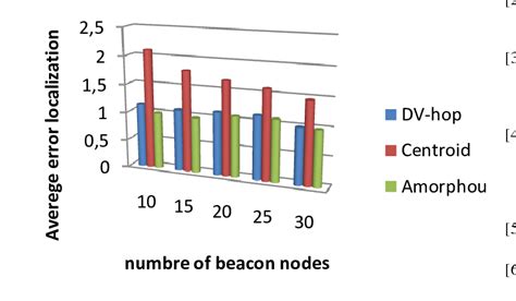 comparison of localization average error of localization algorithms
