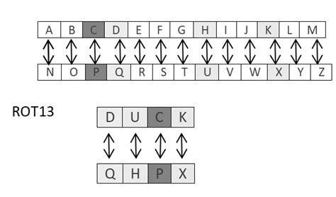 Rot13 Algorithm Tutorial