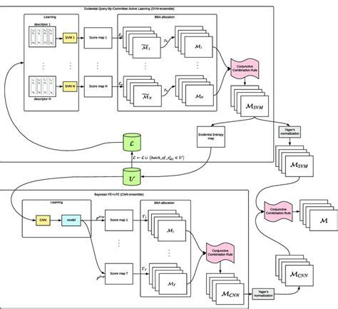 proposed evidential multiple classifier system flowchart download