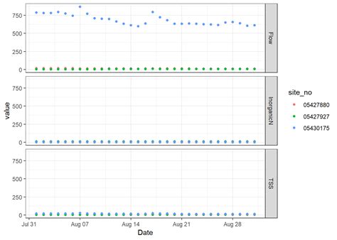 beyond basic r plotting with ggplot2 and multiple plots