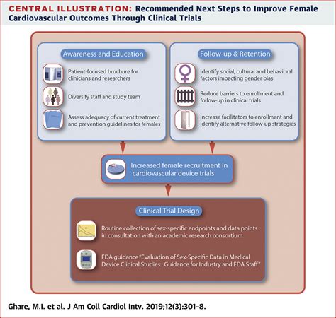 sex disparities in cardiovascular device evaluations strategies for