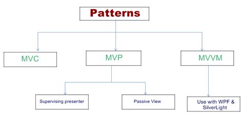 difference between mvc mvp and mvvm architecture in