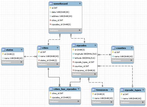 php should mailing addresses be normalized in sql stack overflow