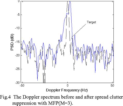 figure 3 from a novel spread clutter suppression algorithm based on