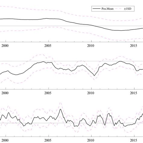 Time Varying Impulse Responses Of The Tvp Var Model For Structural