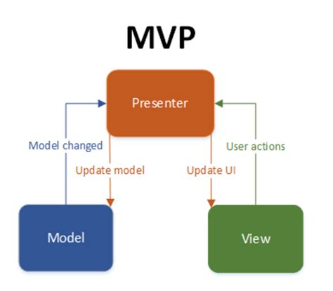 android mvp for beginners we have a video player application that