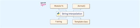 what is python string interpolation scaler topics