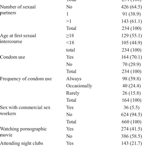 Participants Sexual Practices And Risky Sexual Behavior Of Jimma
