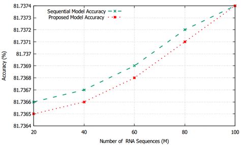 Accuracy Comparison Of Proposed Model With Sequential Approach Using