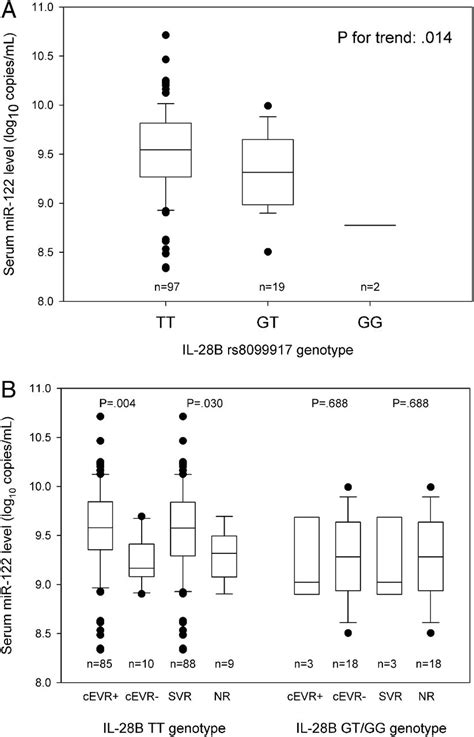Serum Microrna 122 Level Correlates With Virologic Responses To