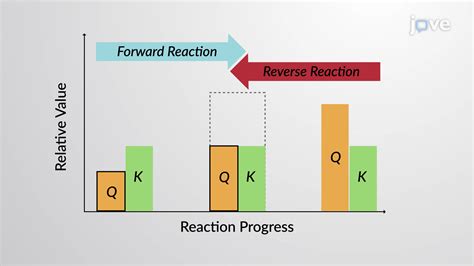 Reaction Quotient Predicting Direction Of A Reversible Reaction