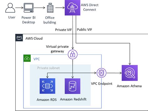 connecting to data sources via aws direct connect using microsoft