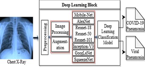 Block Diagram Of The Deep Learning Based System Download Scientific