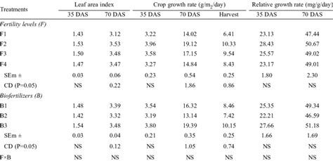 Effect Of Different Fertility Levels And Biofertilizers On