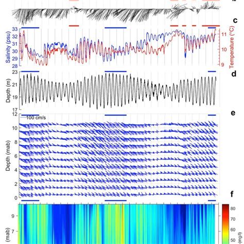 Measured Time Series From Feb 18 To March 19 Meteorological Variables