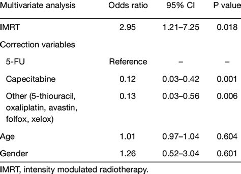 Multivariate Analysis And Odds Ratio Of Imrt And Pathologic