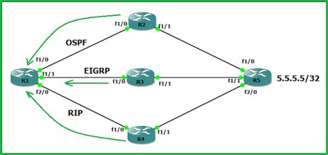 administrative distance of ip routing protocols cisco