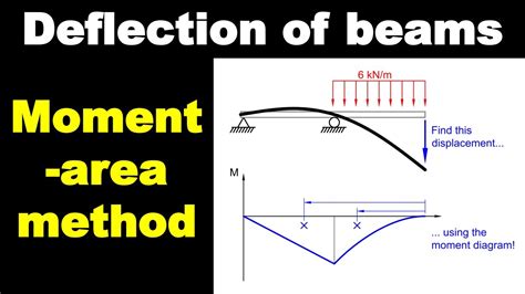 Deflection Of Beams Using Moment Area Method Intro To Structural