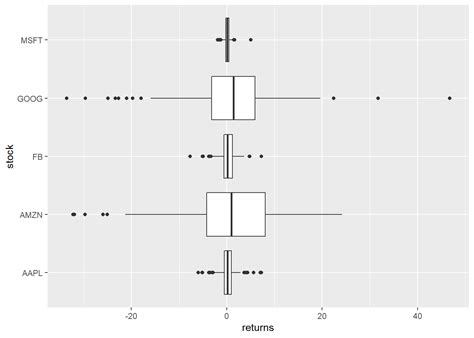 ggplot2 box plots rsquared academy blog explore discover learn