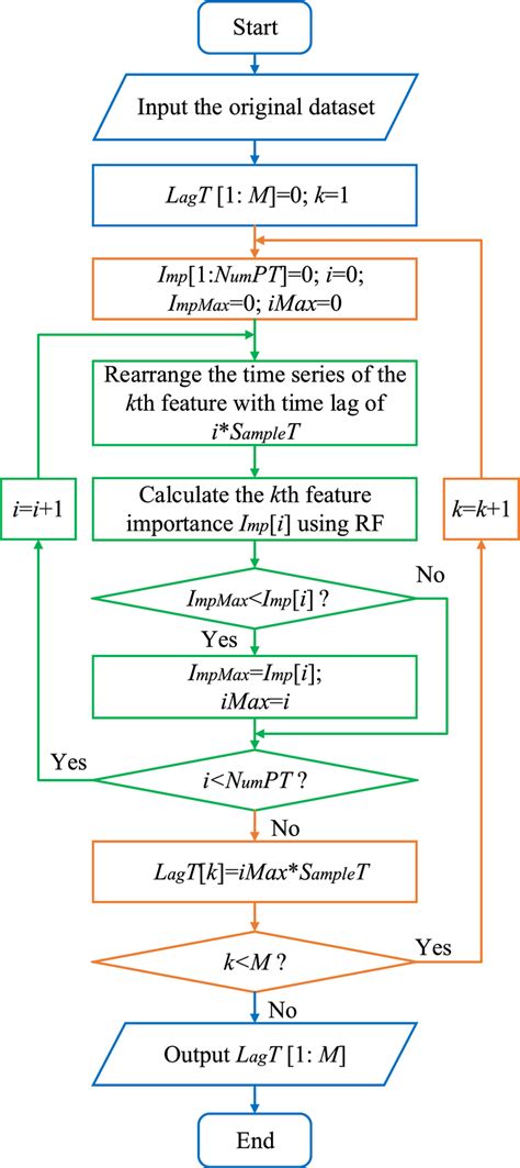 Algorithm Flowchart Of Determining Time Lag Based On Permutation Test