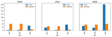 python pandas subplots plotting multiple y axis stack overflow