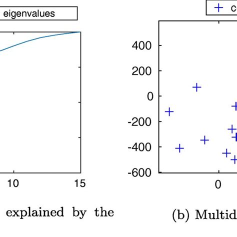 Taiwan Data Set Fraction Of Cumulative Variance Explained By The