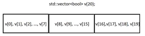 c why does std vector have no data stack overflow