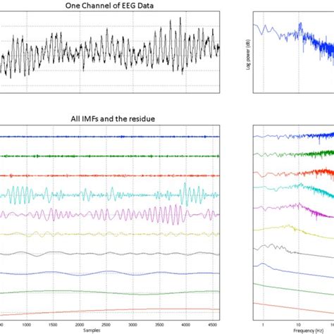 Comparison Of The Spectrogram Wavelet Scalogram And Hilbert Spectrum