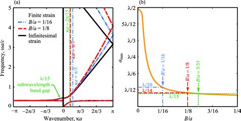 The Effect Of The Nonlinearity In The Subwavelength Regime A